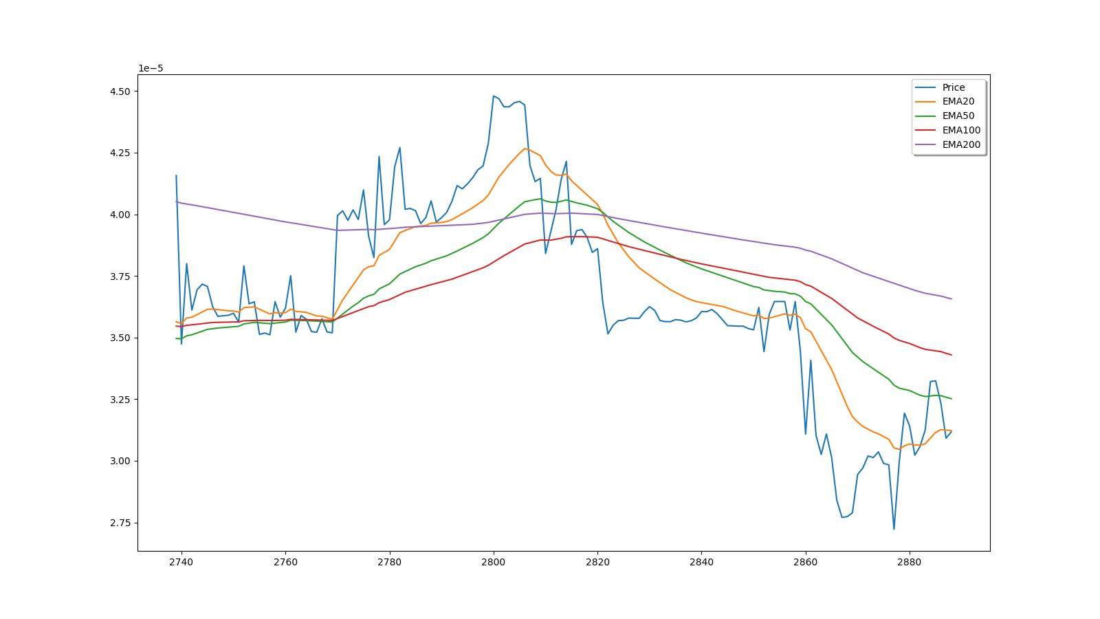 Worldcore Exponential Moving Averages