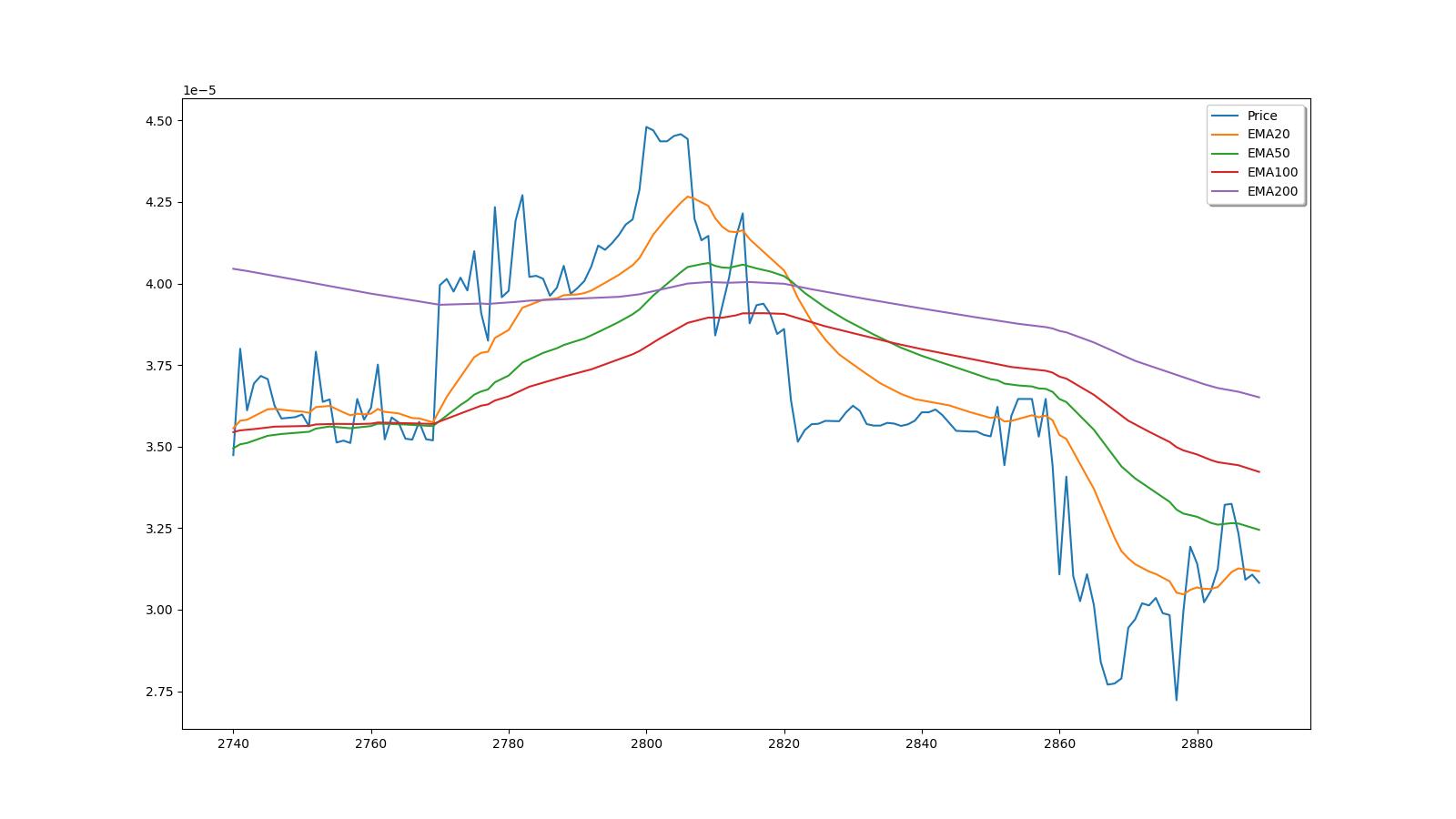 Worldcore Exponential Moving Averages