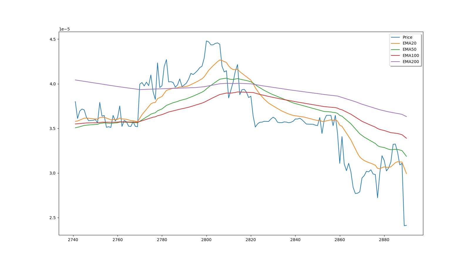 Worldcore Exponential Moving Averages