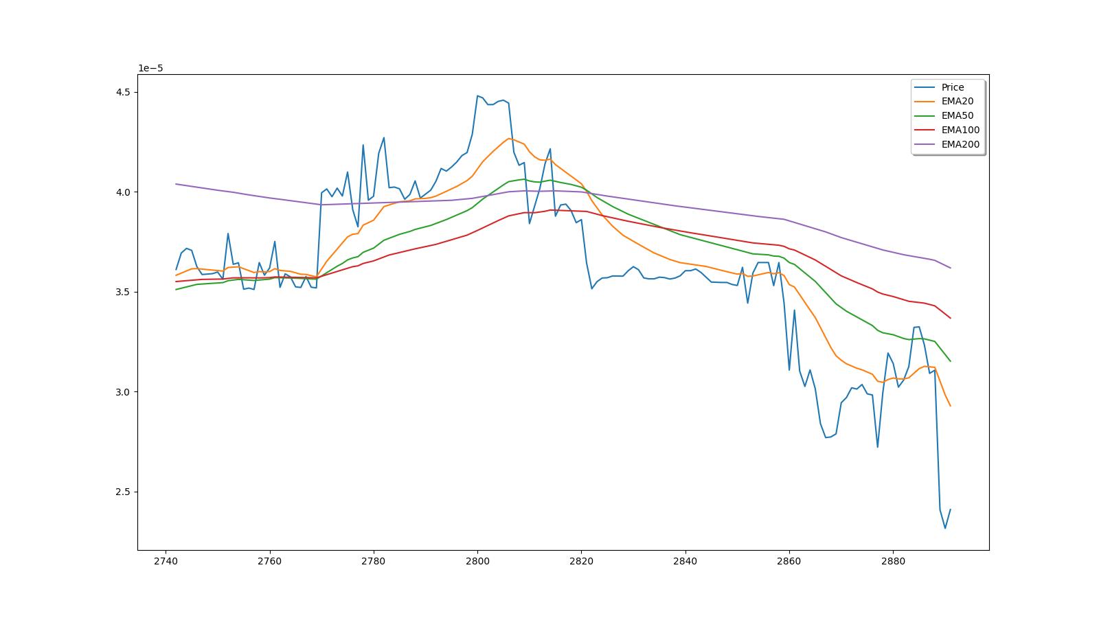 Worldcore Exponential Moving Averages
