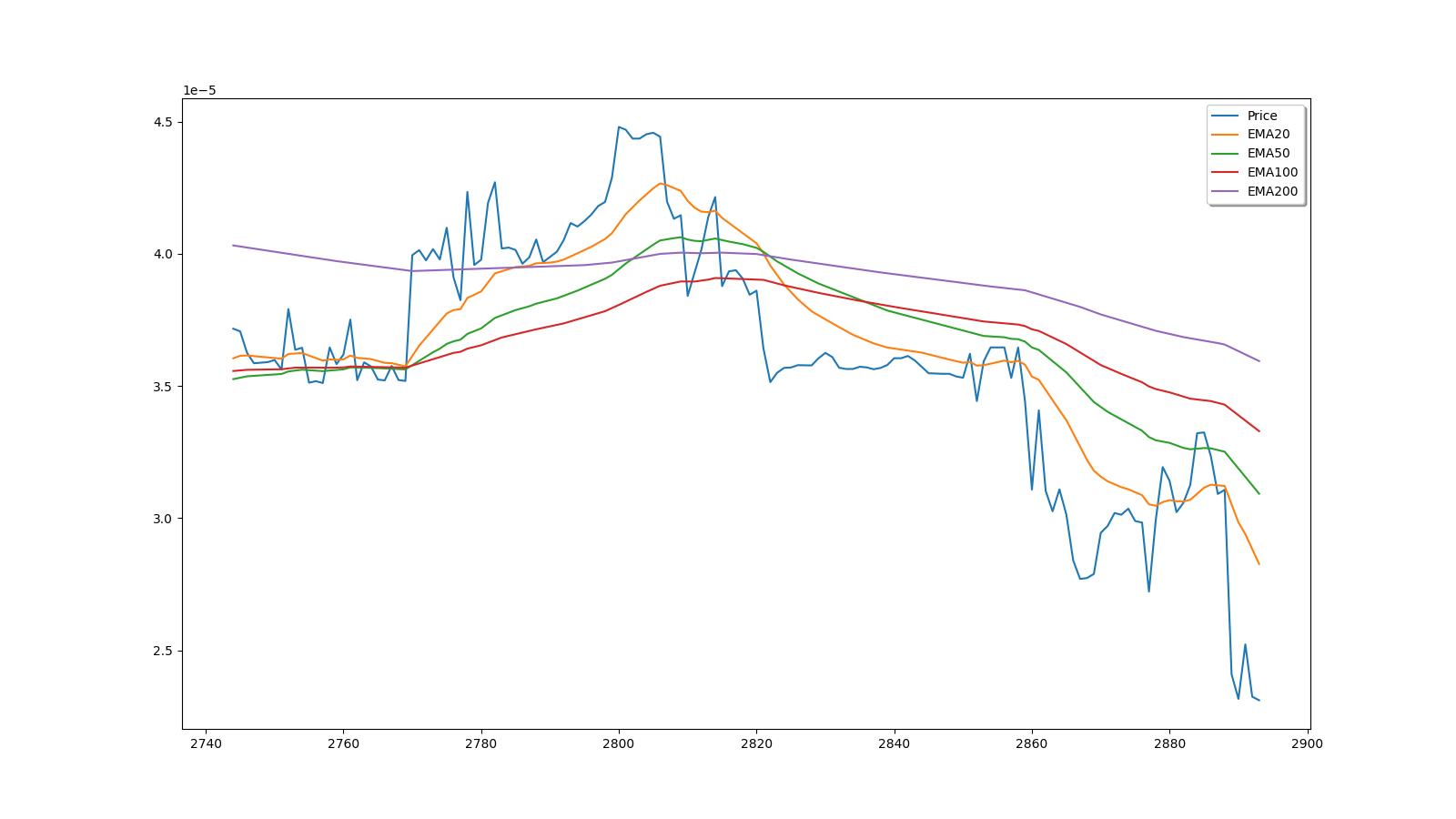 Worldcore Exponential Moving Averages