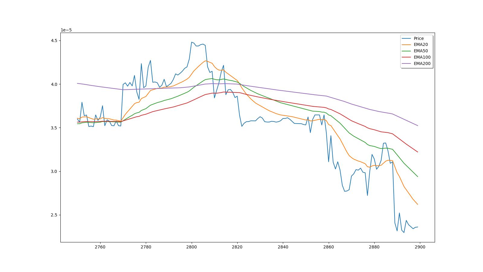 Worldcore Exponential Moving Averages