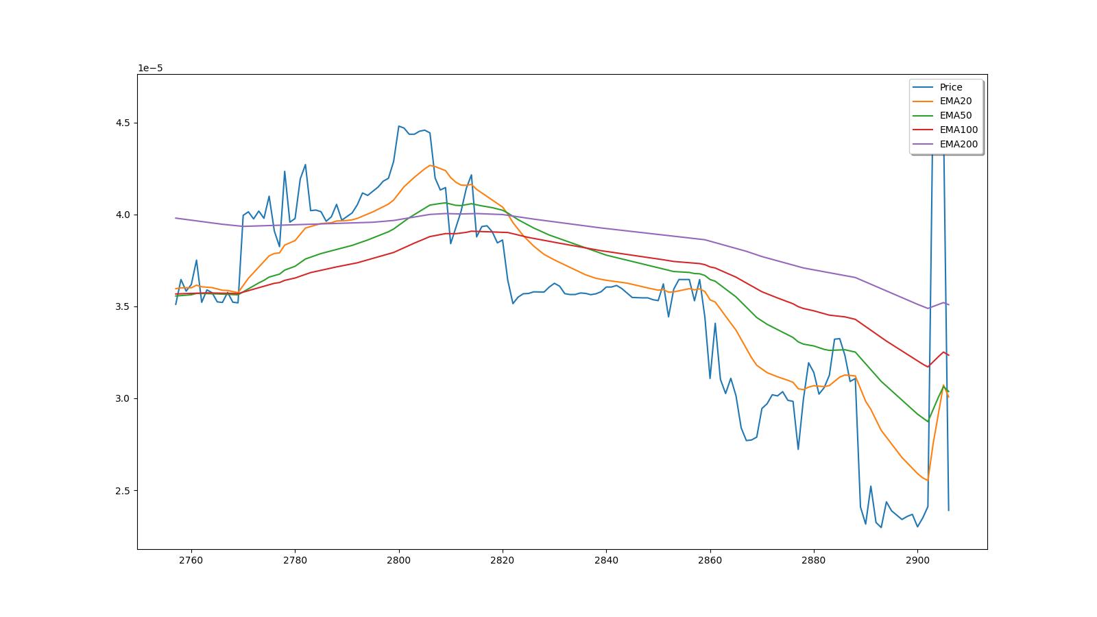 Worldcore Exponential Moving Averages