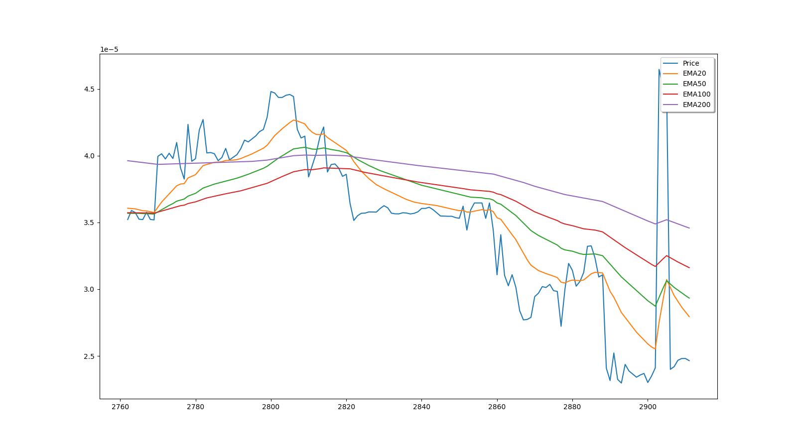 Worldcore Exponential Moving Averages