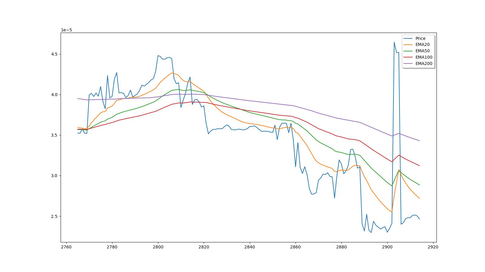 Worldcore Exponential Moving Averages