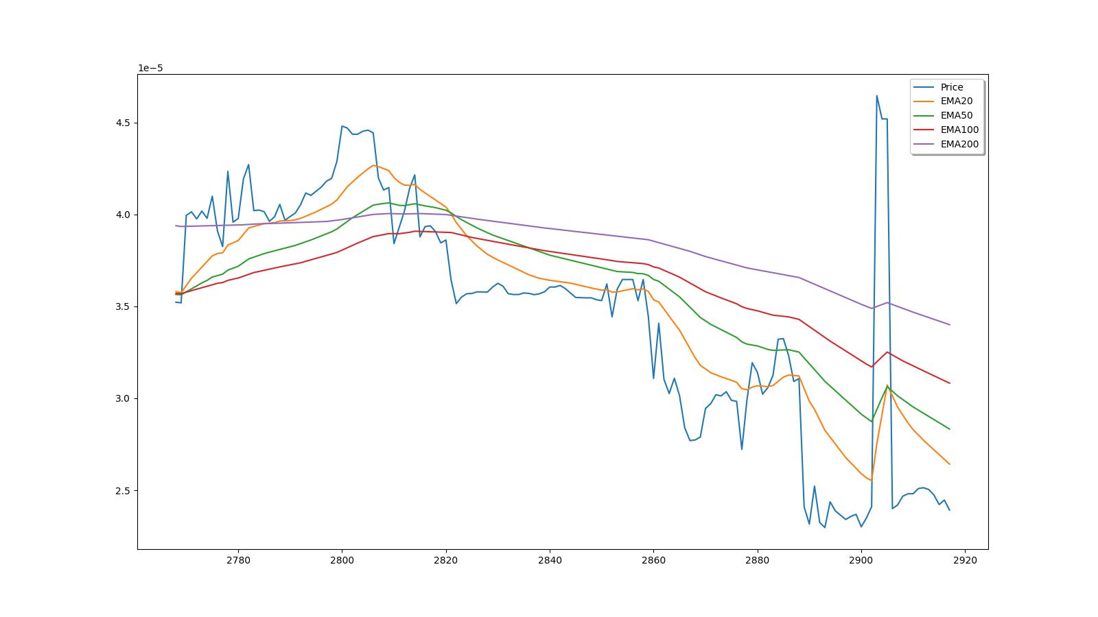 Worldcore Exponential Moving Averages
