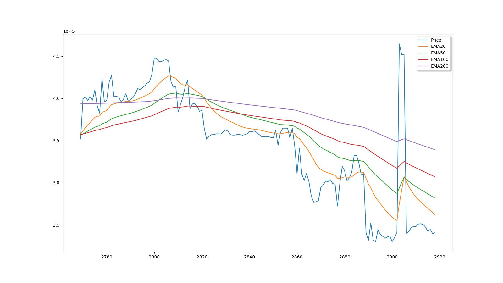 Worldcore Exponential Moving Averages