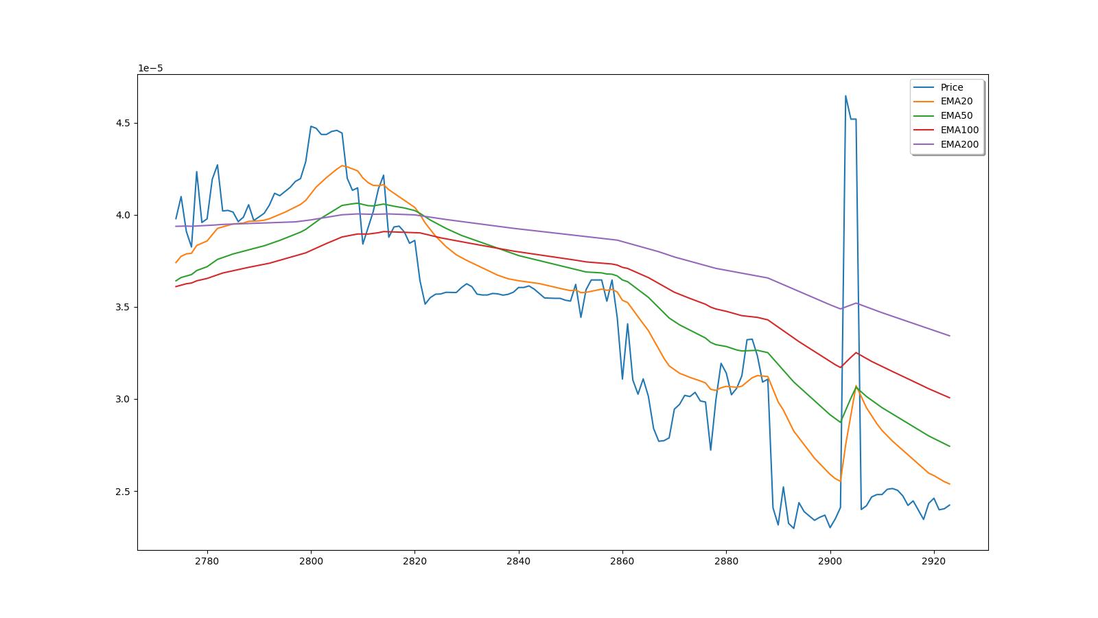 Worldcore Exponential Moving Averages