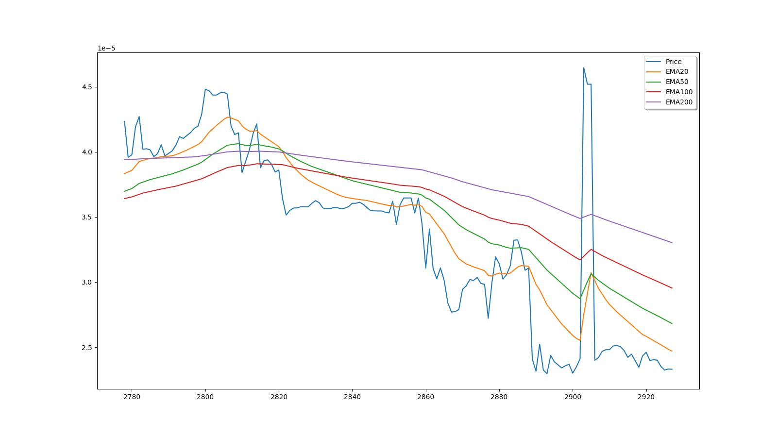 Worldcore Exponential Moving Averages