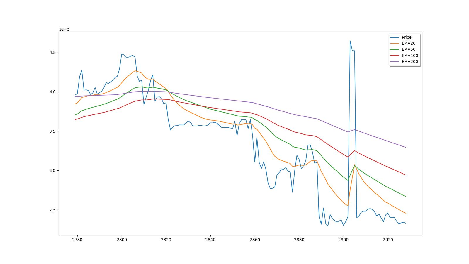 Worldcore Exponential Moving Averages