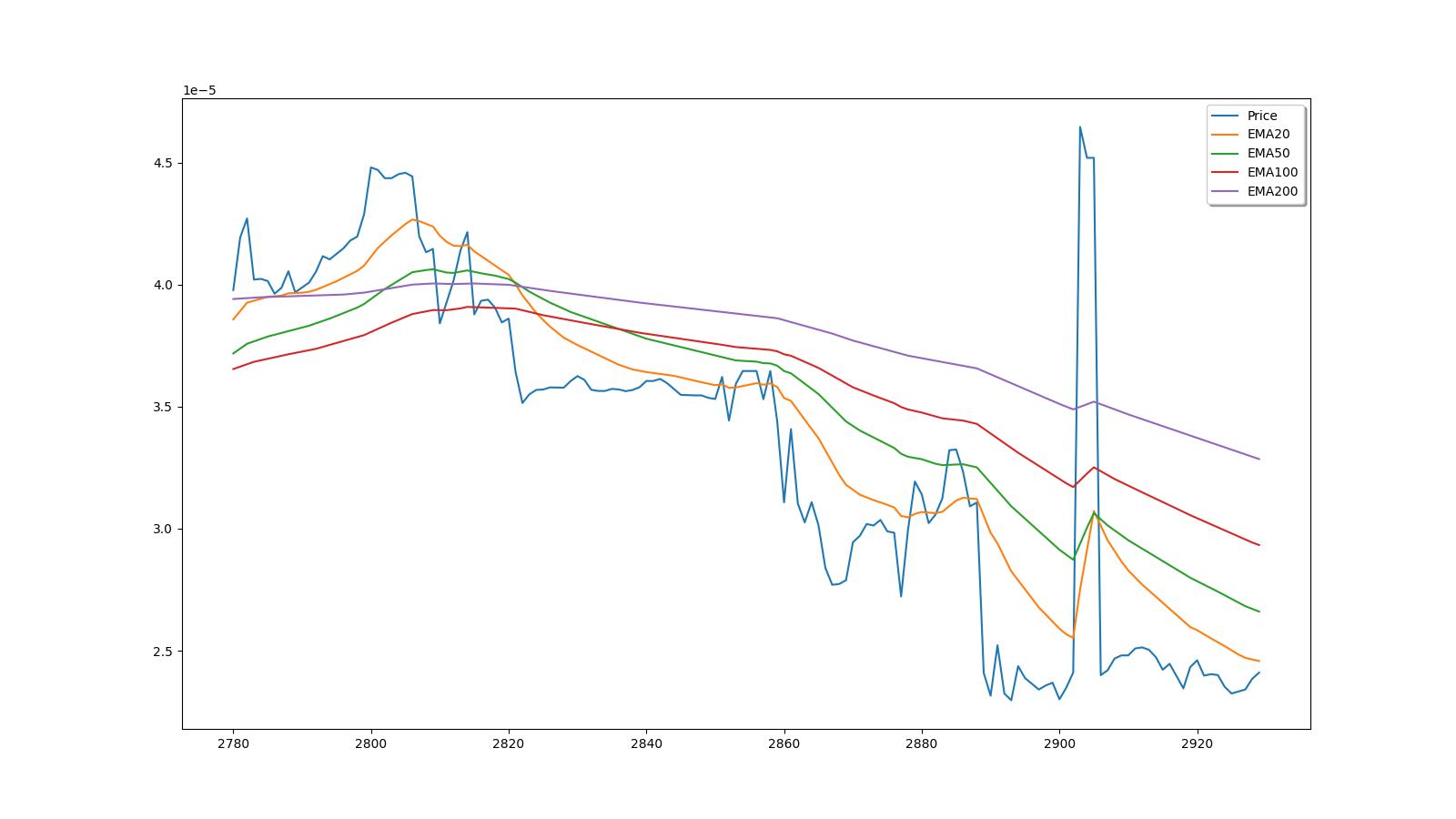 Worldcore Exponential Moving Averages
