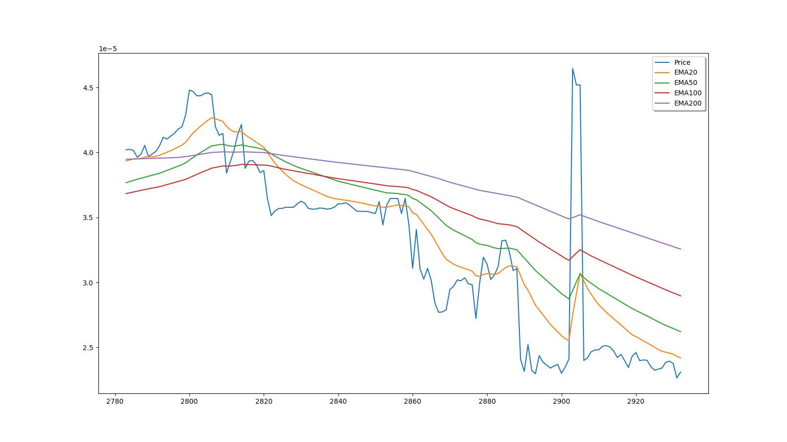 Worldcore Exponential Moving Averages