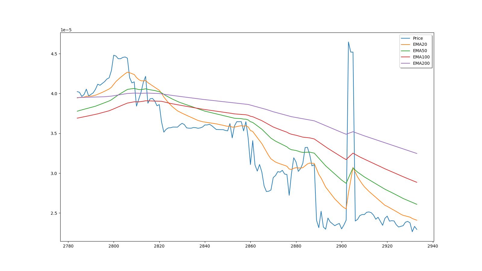 Worldcore Exponential Moving Averages
