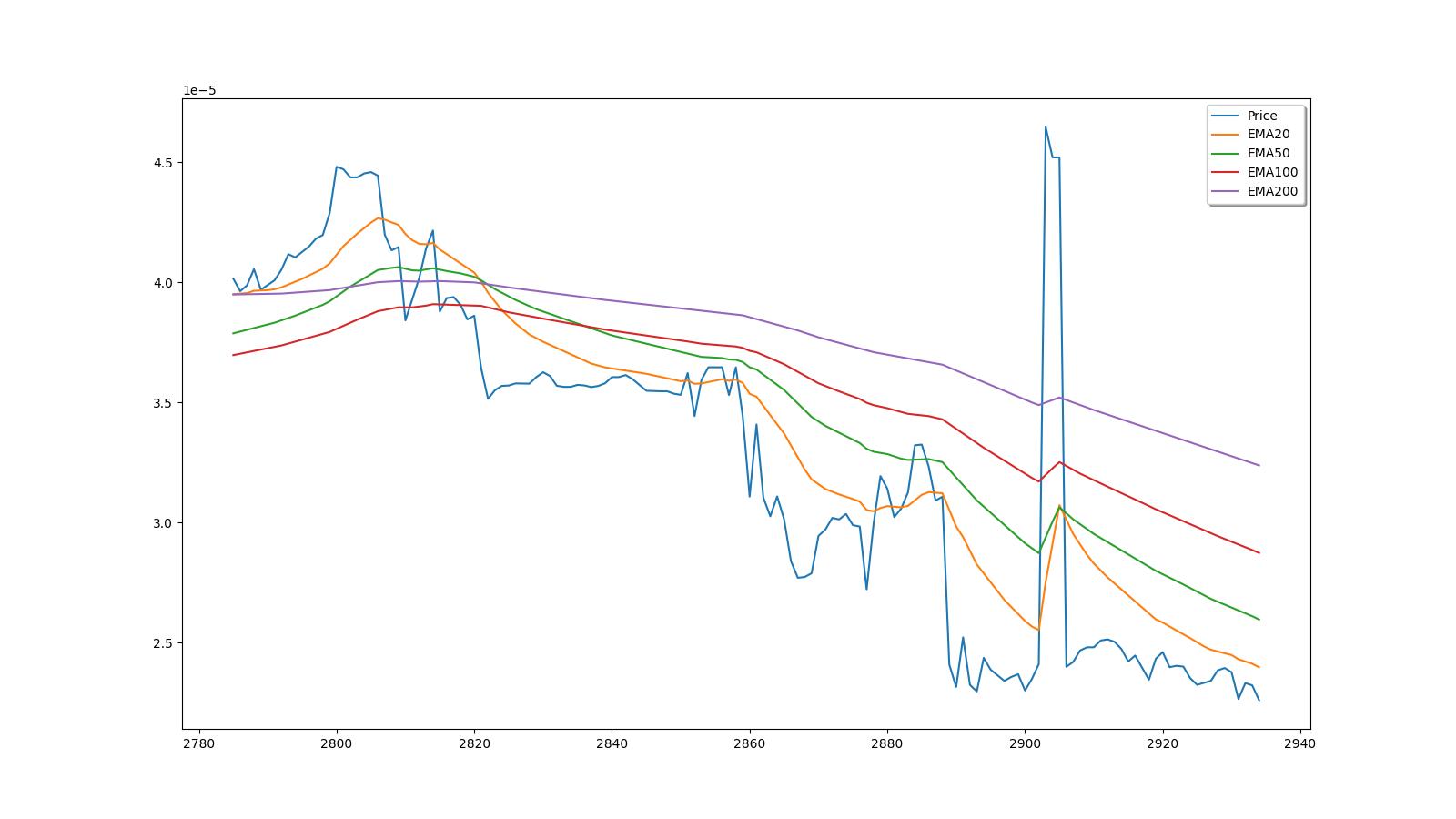Worldcore Exponential Moving Averages