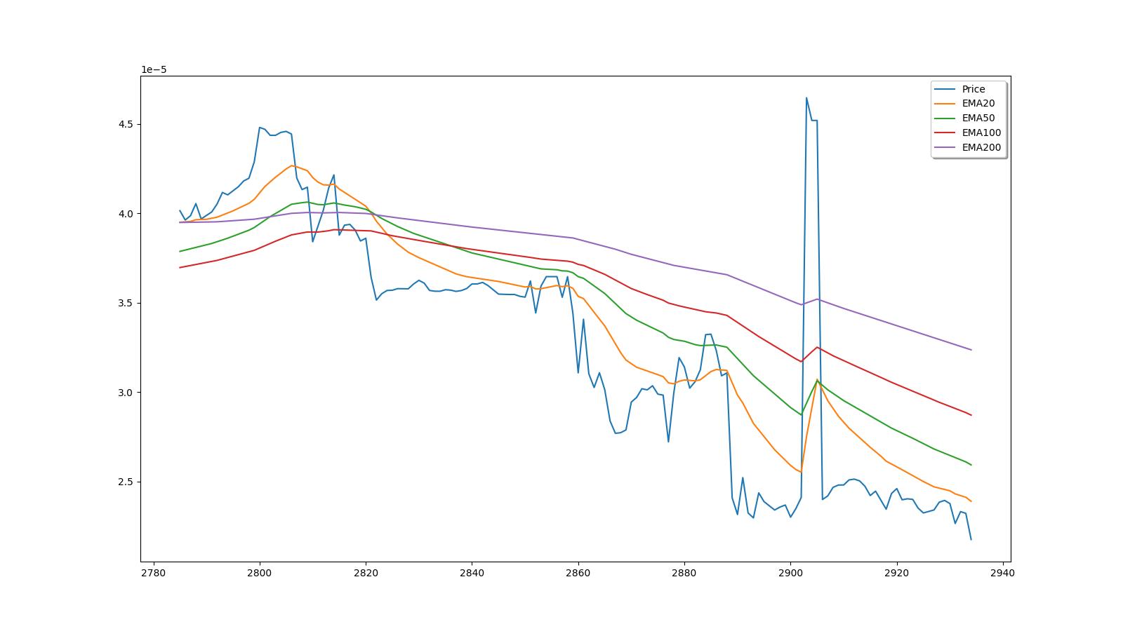 Worldcore Exponential Moving Averages