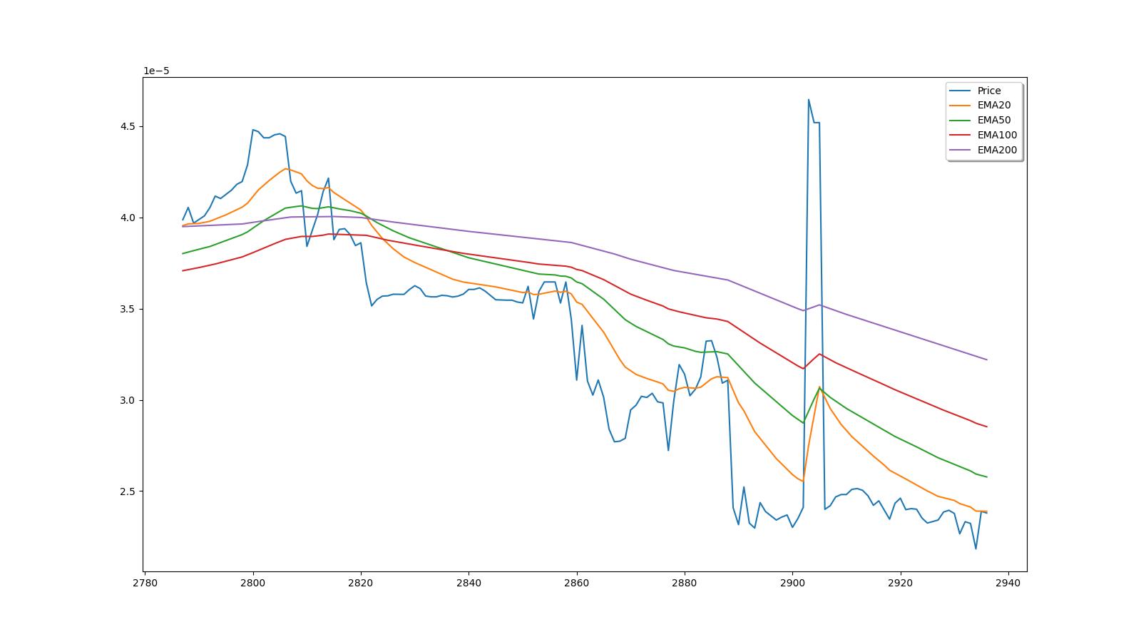 Worldcore Exponential Moving Averages
