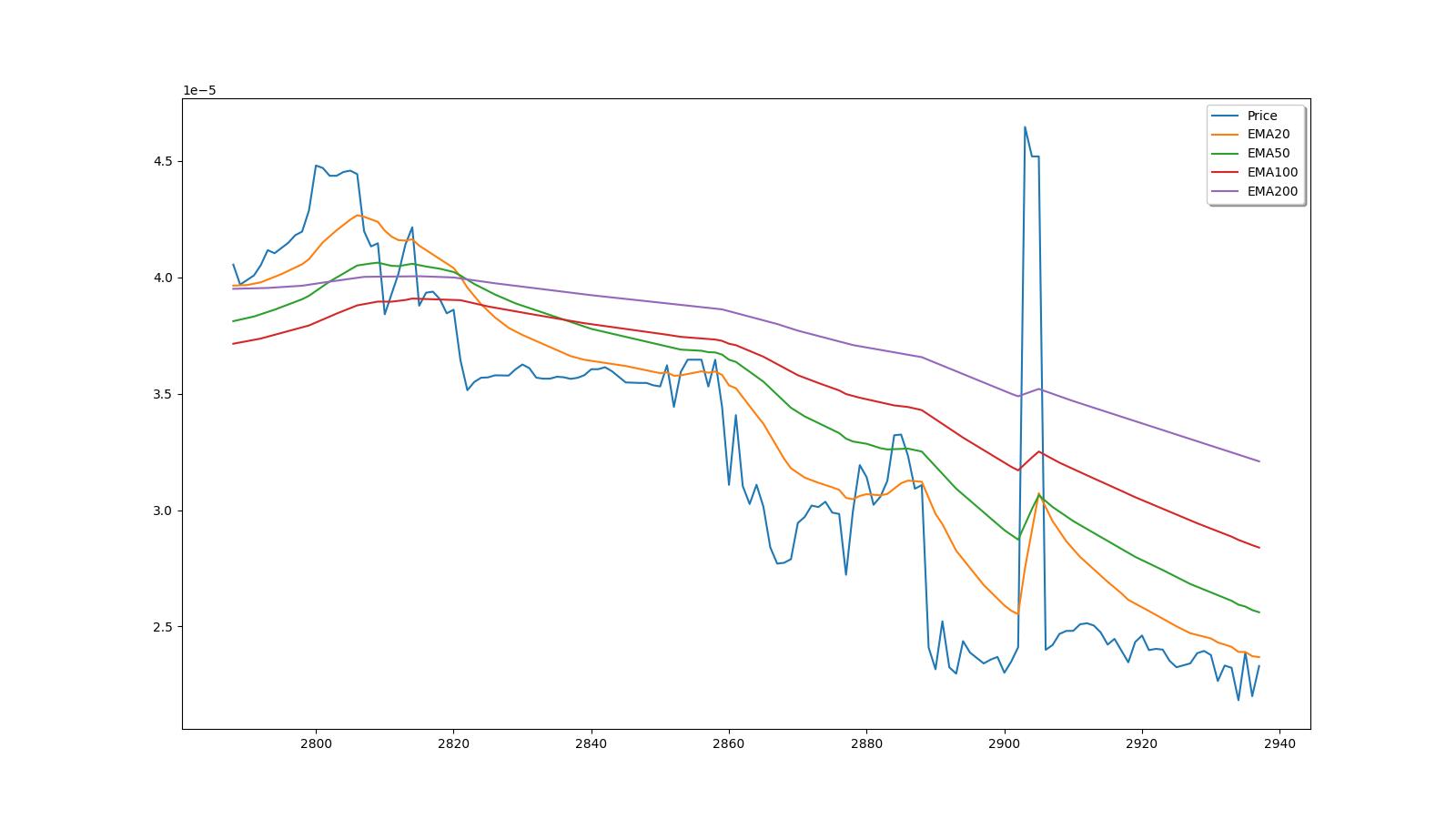 Worldcore Exponential Moving Averages