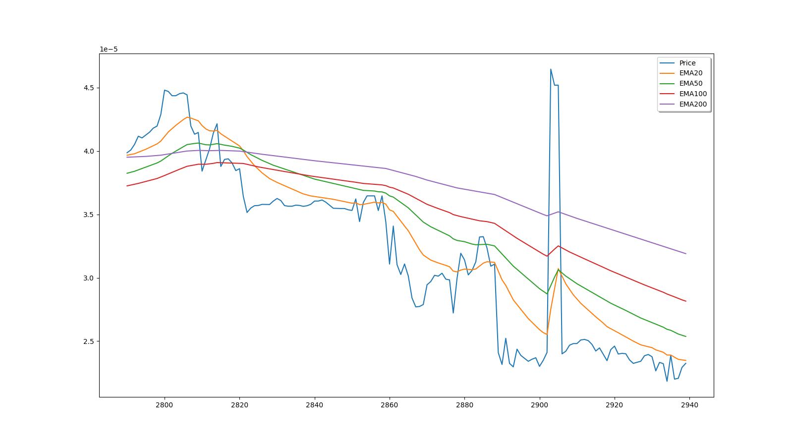 Worldcore Exponential Moving Averages