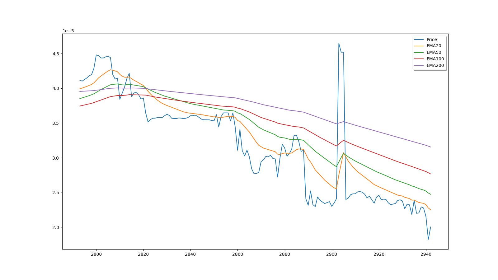 Worldcore Exponential Moving Averages
