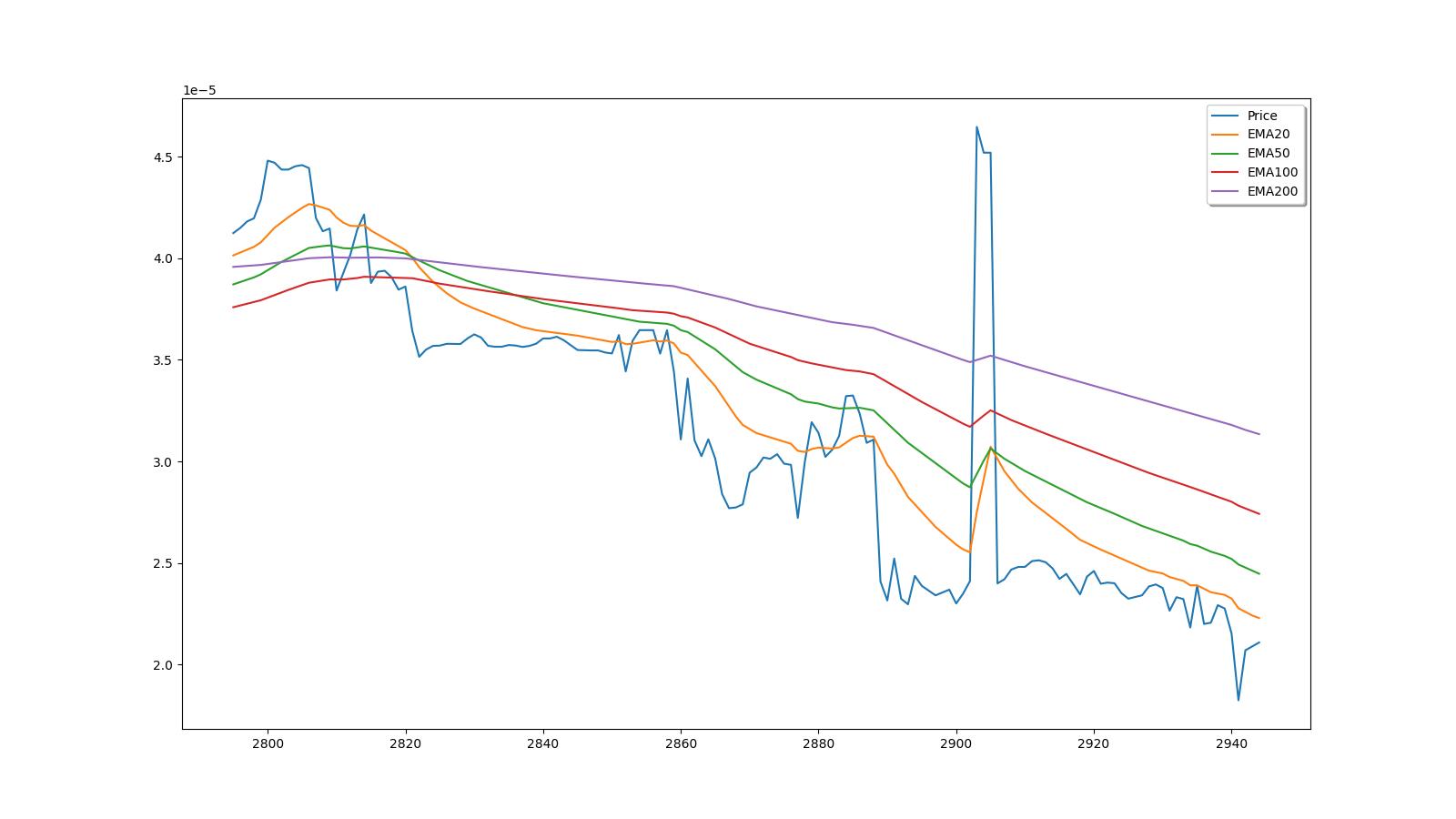 Worldcore Exponential Moving Averages