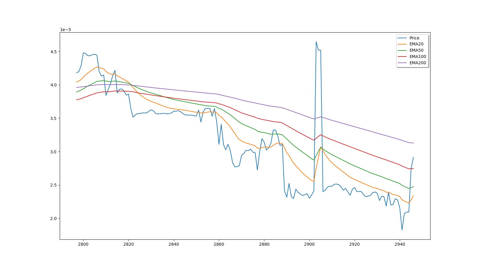 Worldcore Exponential Moving Averages
