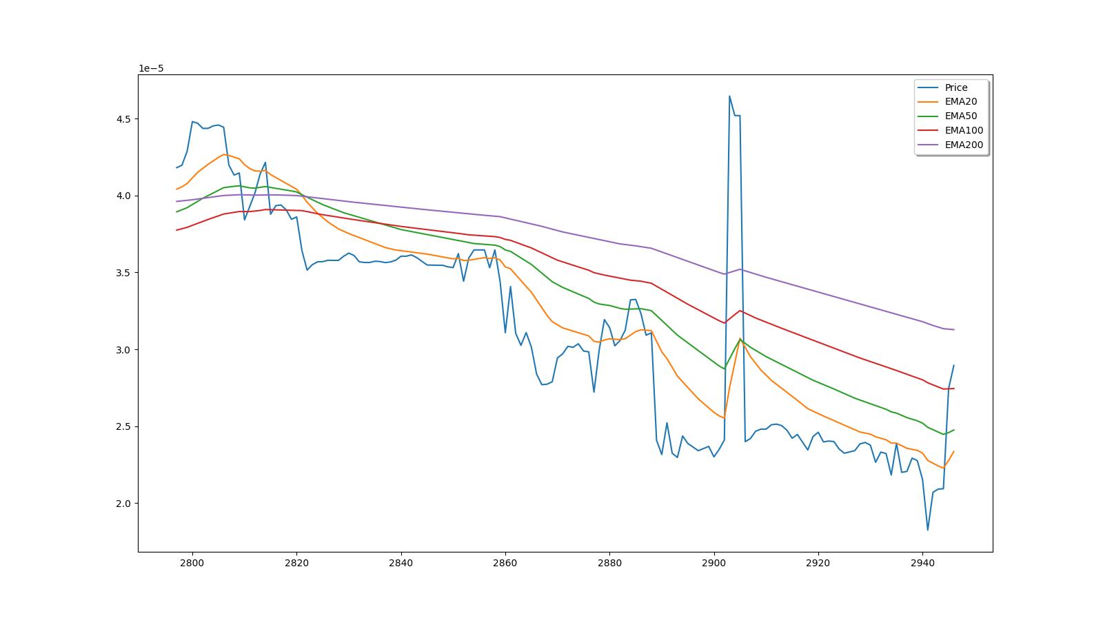 Worldcore Exponential Moving Averages