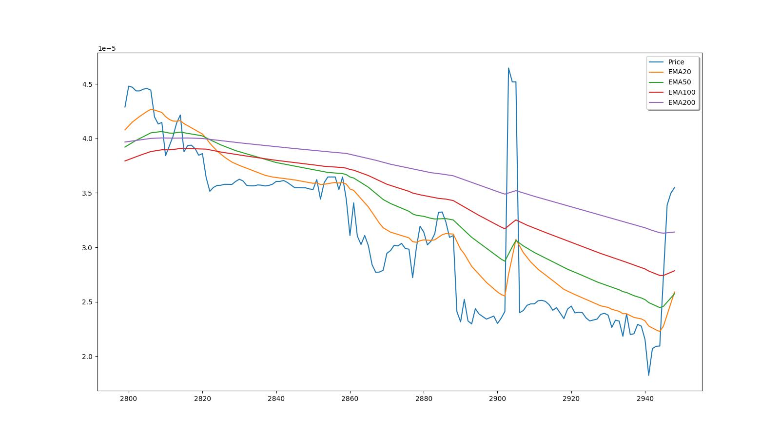 Worldcore Exponential Moving Averages