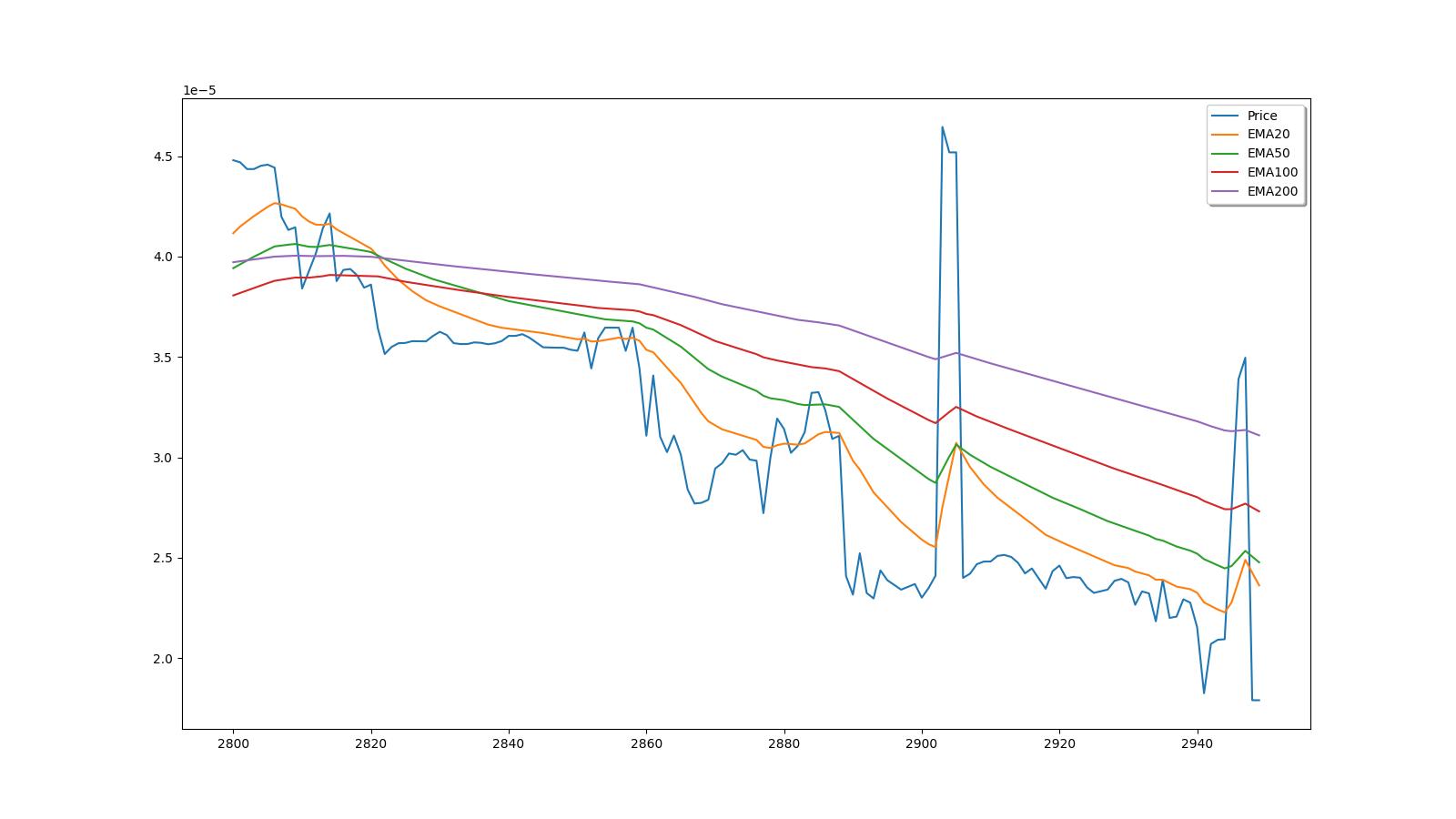 Worldcore Exponential Moving Averages