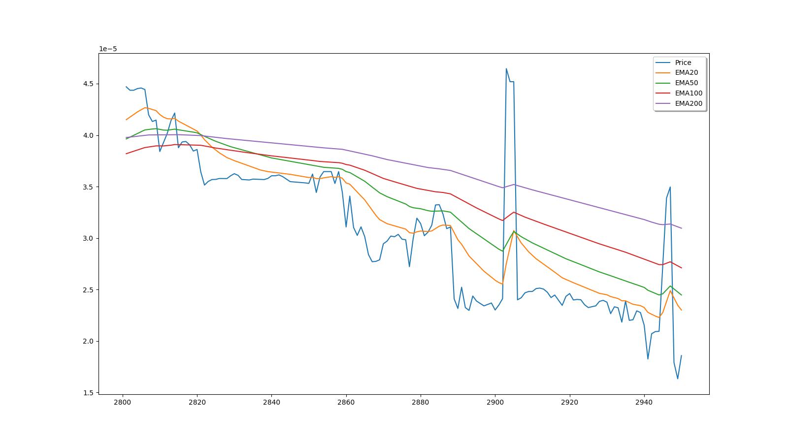 Worldcore Exponential Moving Averages
