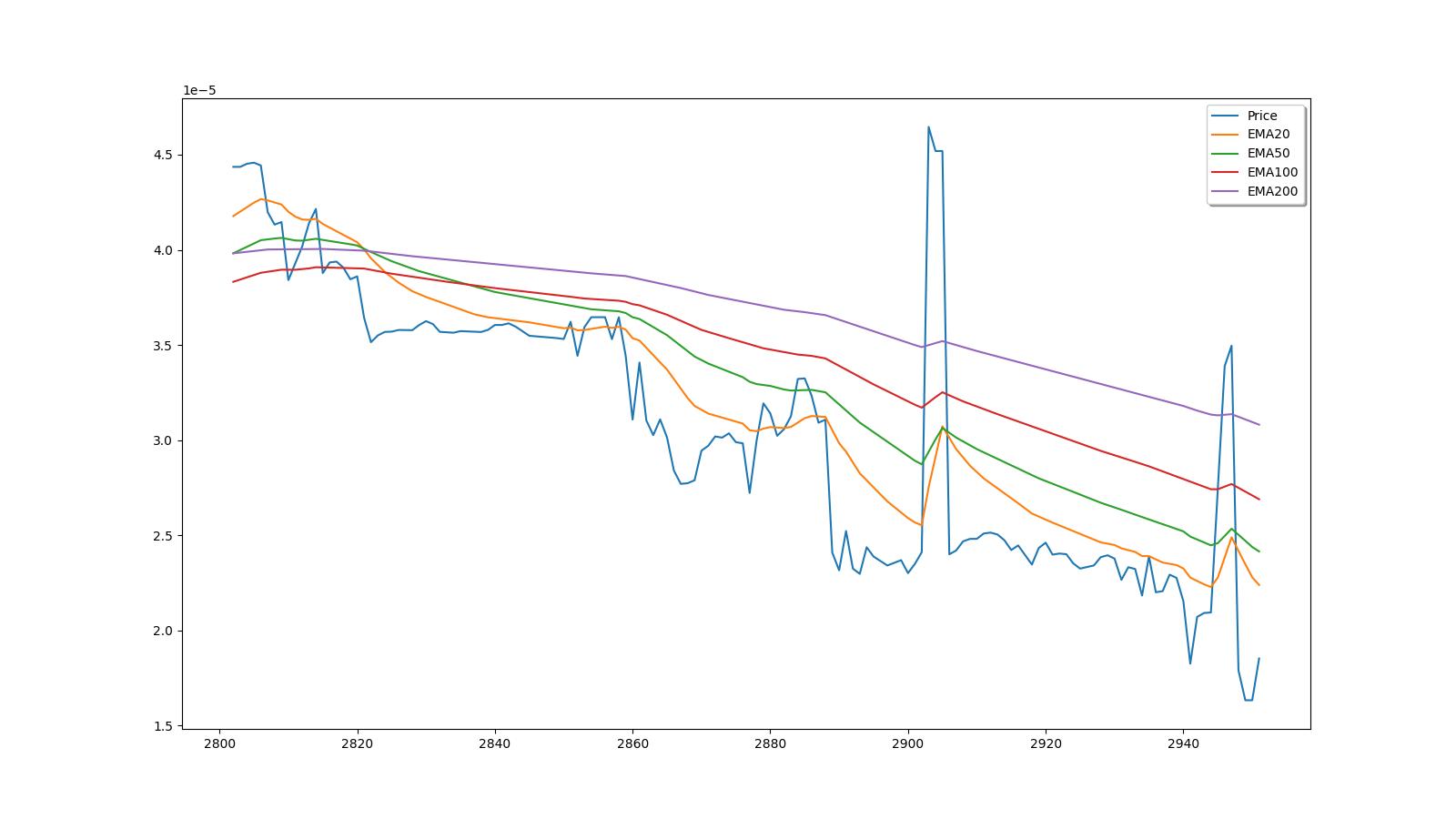Worldcore Exponential Moving Averages