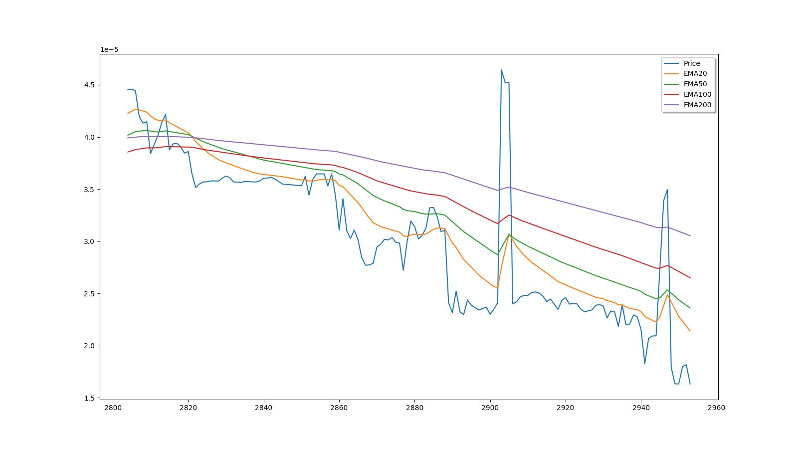 Worldcore Exponential Moving Averages