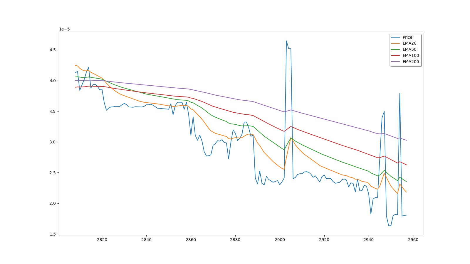 Worldcore Exponential Moving Averages