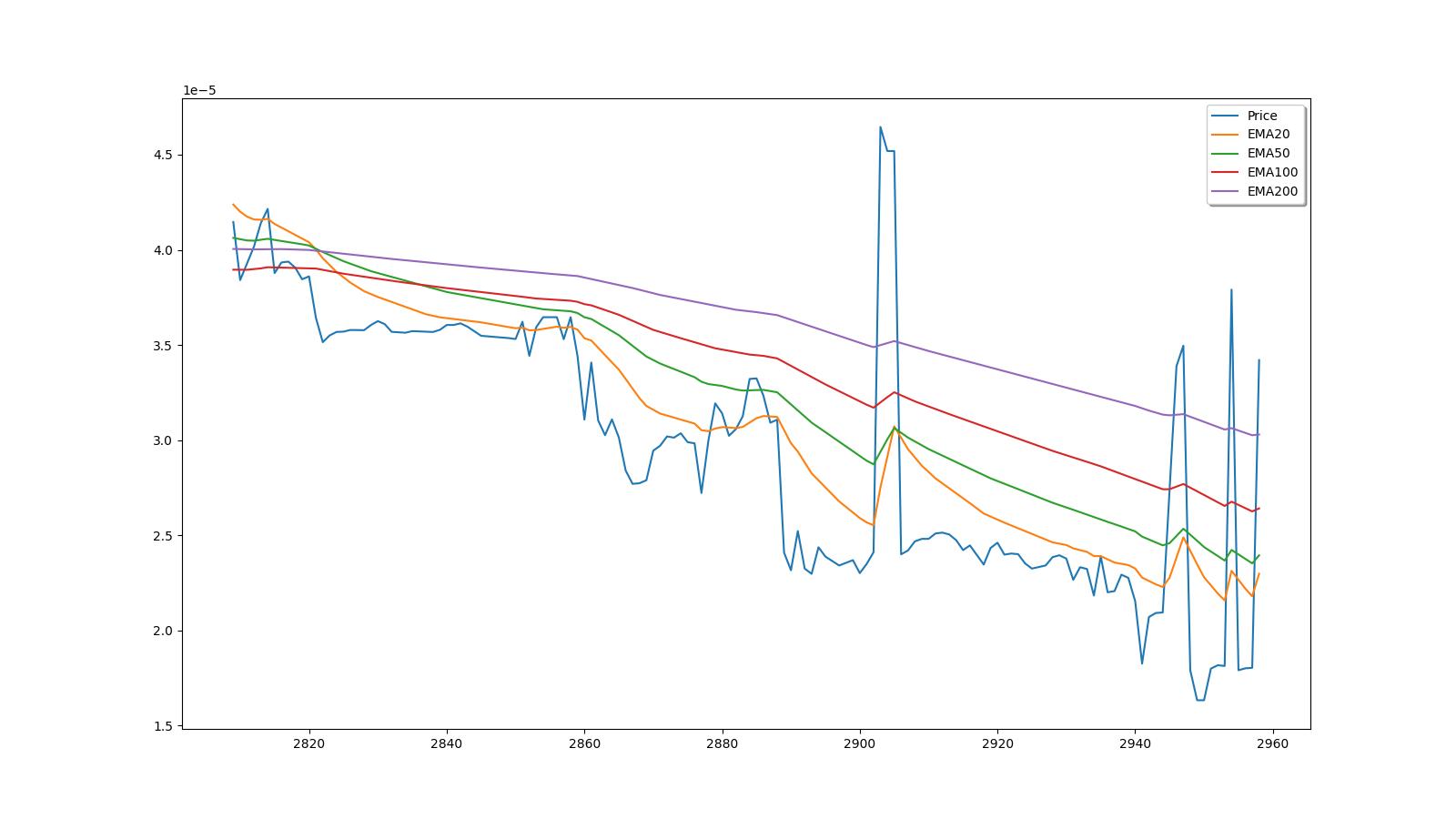 Worldcore Exponential Moving Averages
