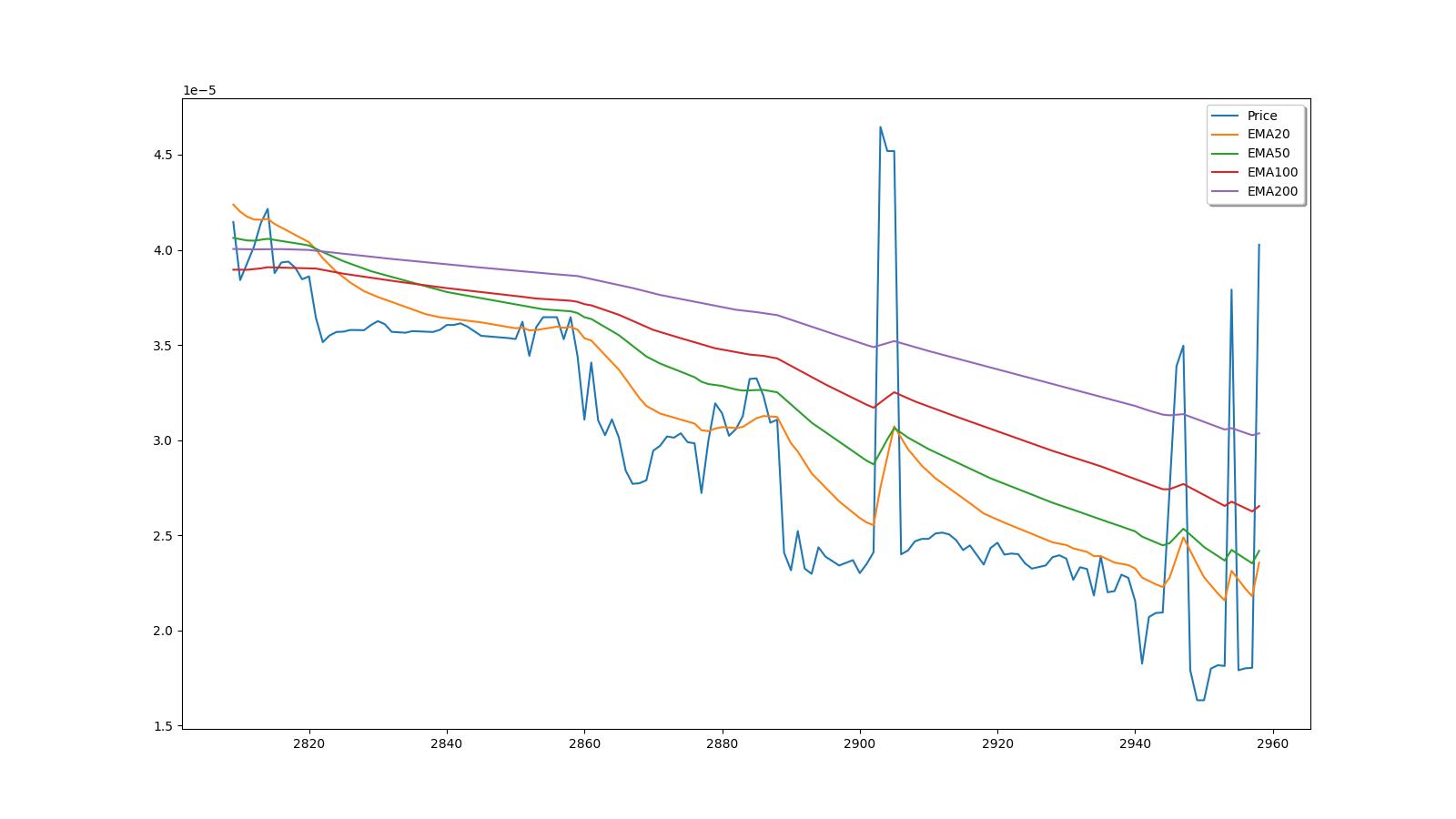Worldcore Exponential Moving Averages