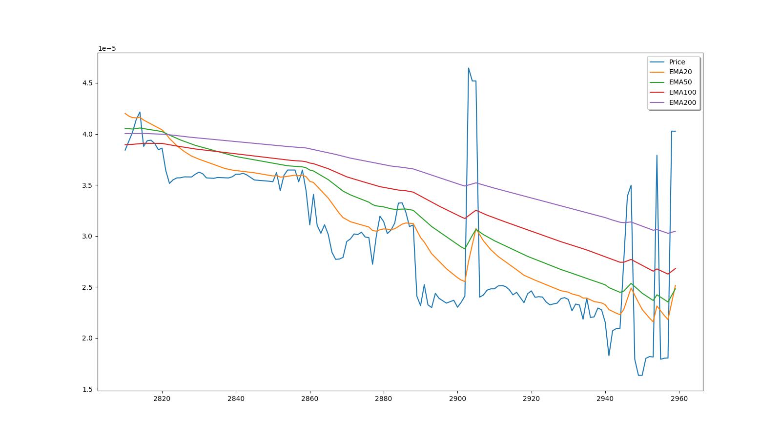 Worldcore Exponential Moving Averages