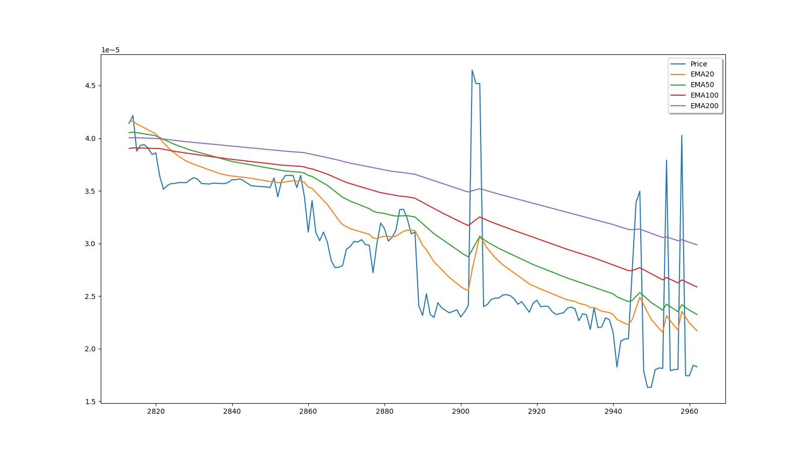 Worldcore Exponential Moving Averages