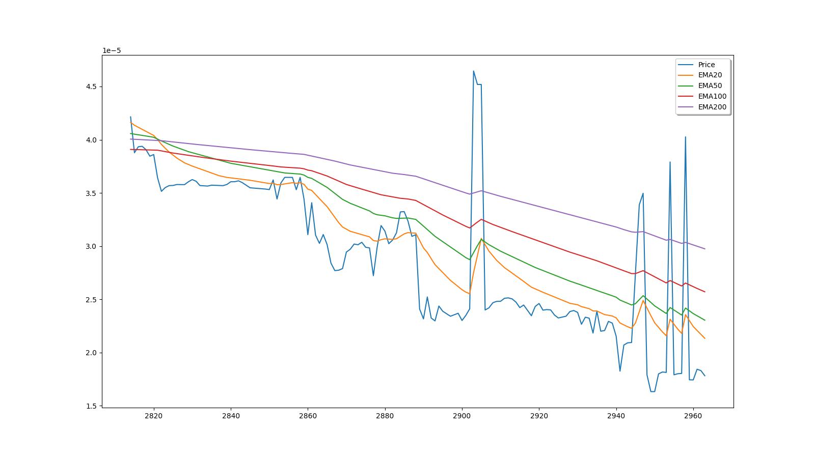Worldcore Exponential Moving Averages
