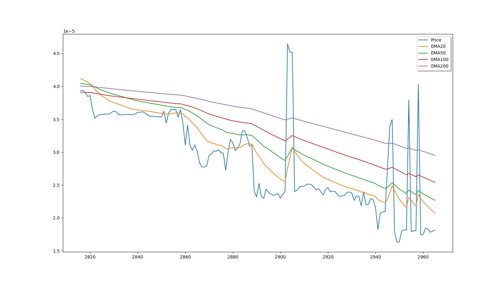 Worldcore Exponential Moving Averages