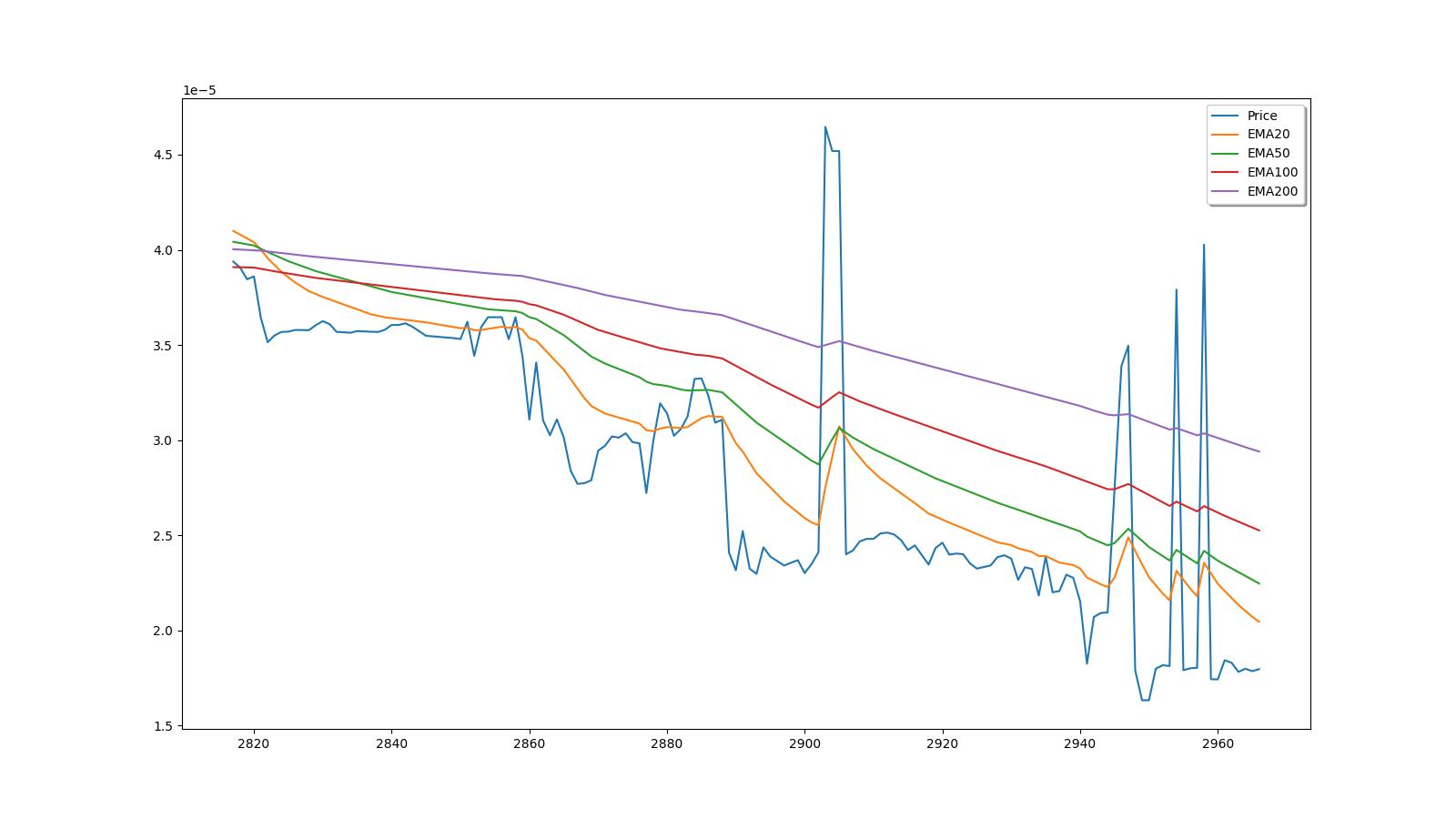 Worldcore Exponential Moving Averages