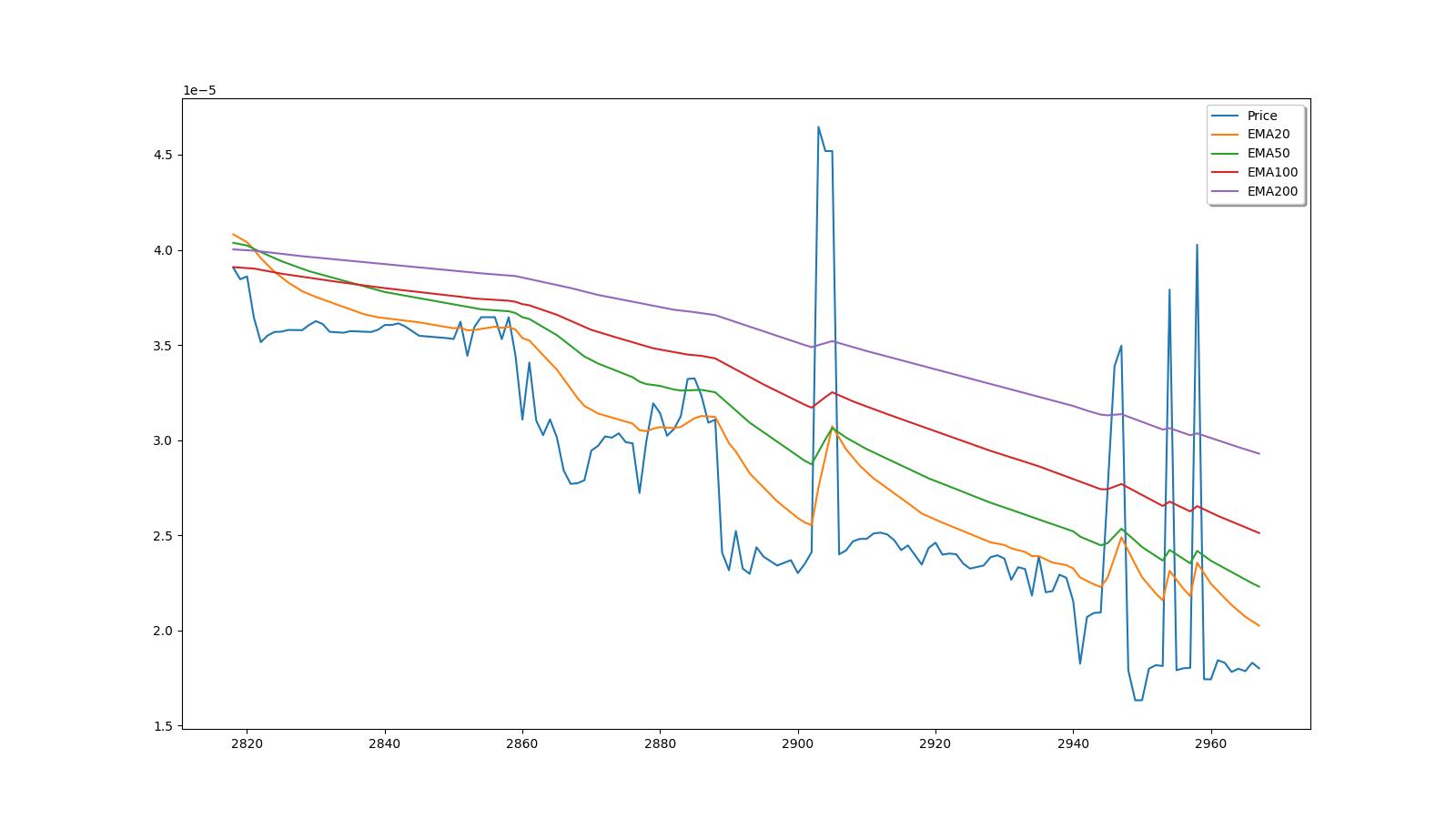 Worldcore Exponential Moving Averages