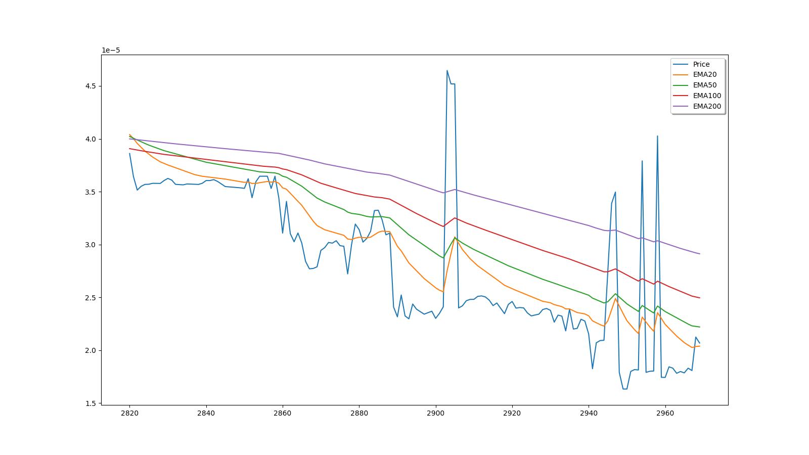 Worldcore Exponential Moving Averages