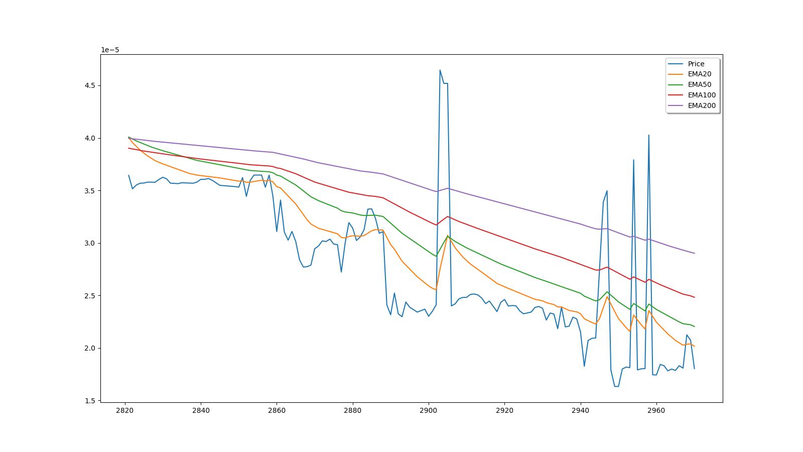 Worldcore Exponential Moving Averages