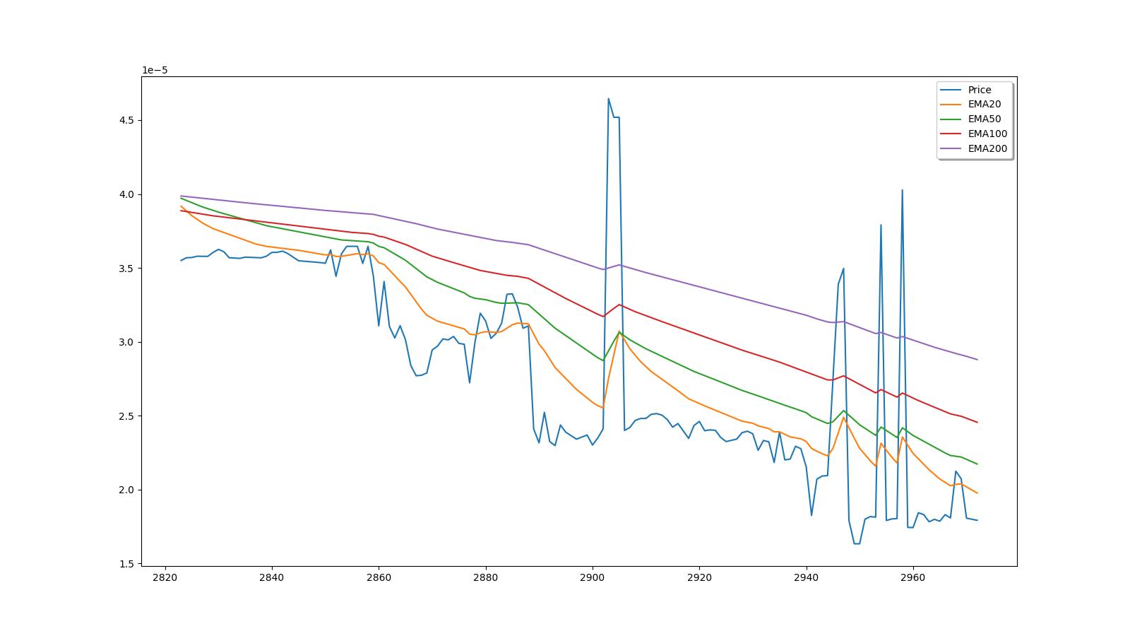 Worldcore Exponential Moving Averages