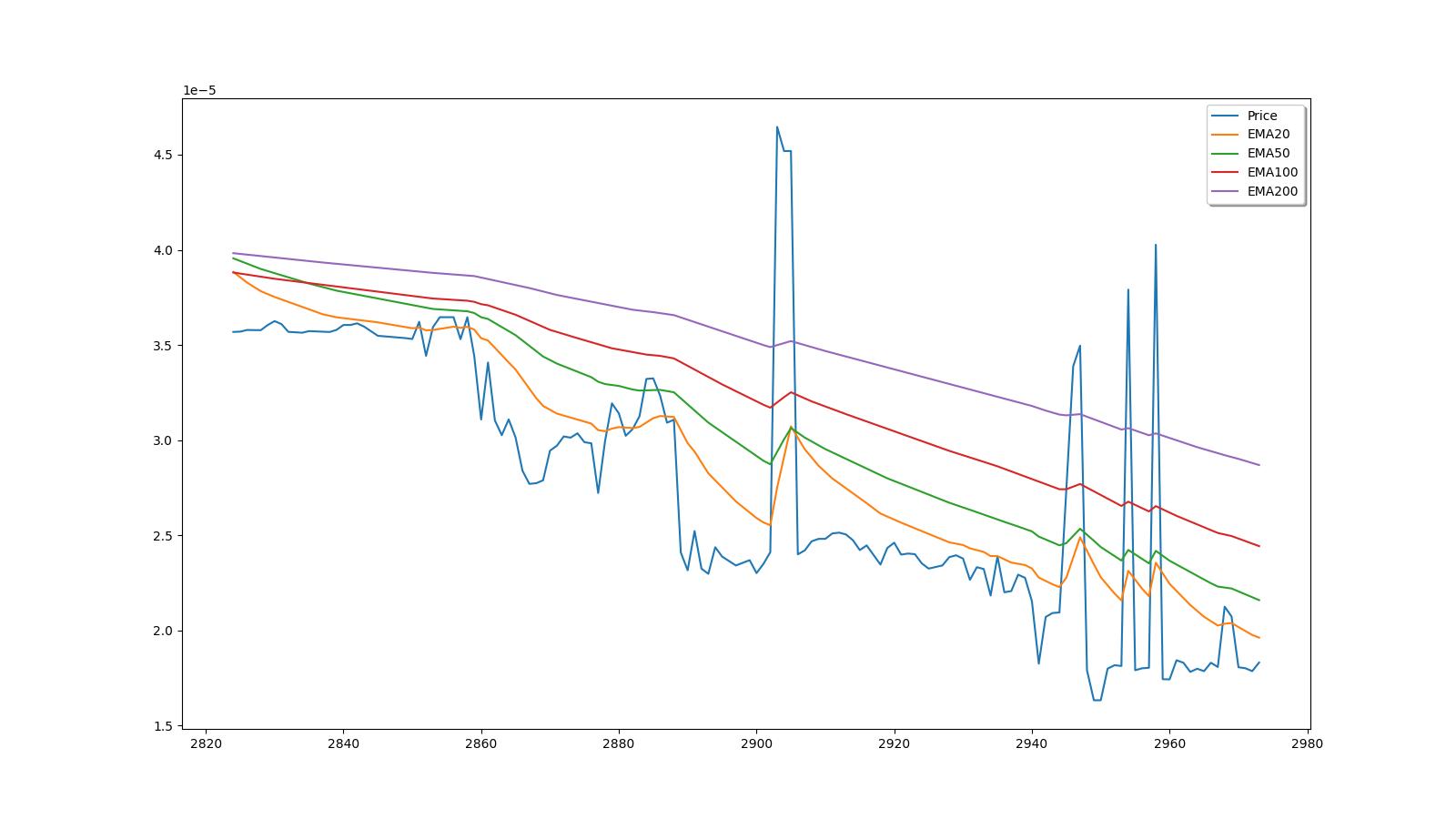 Worldcore Exponential Moving Averages