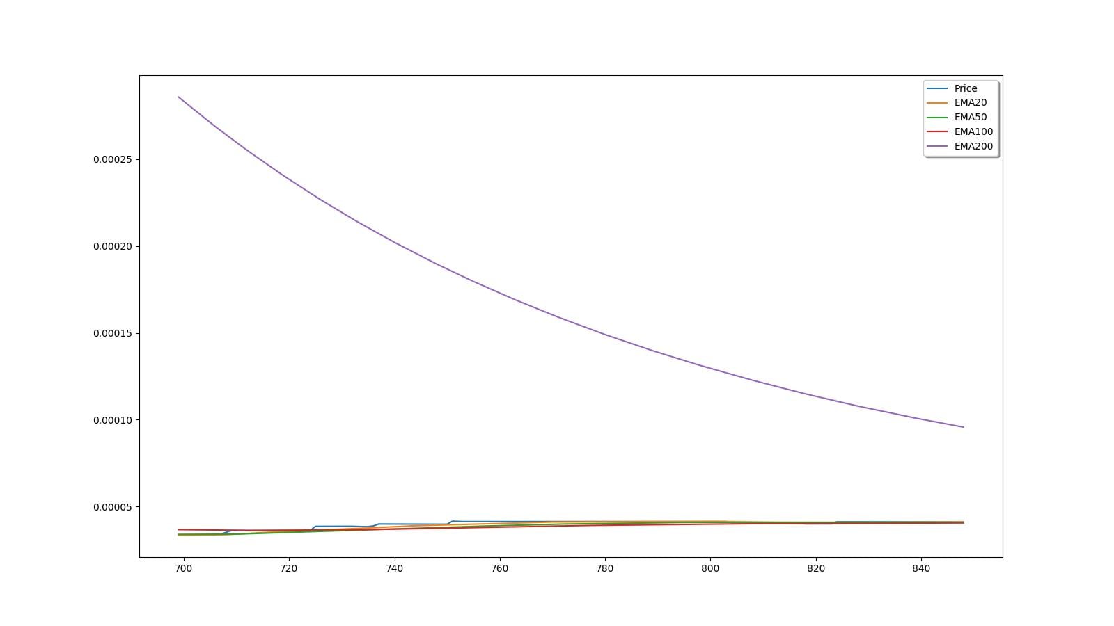 World$tateCoin Exponential Moving Averages
