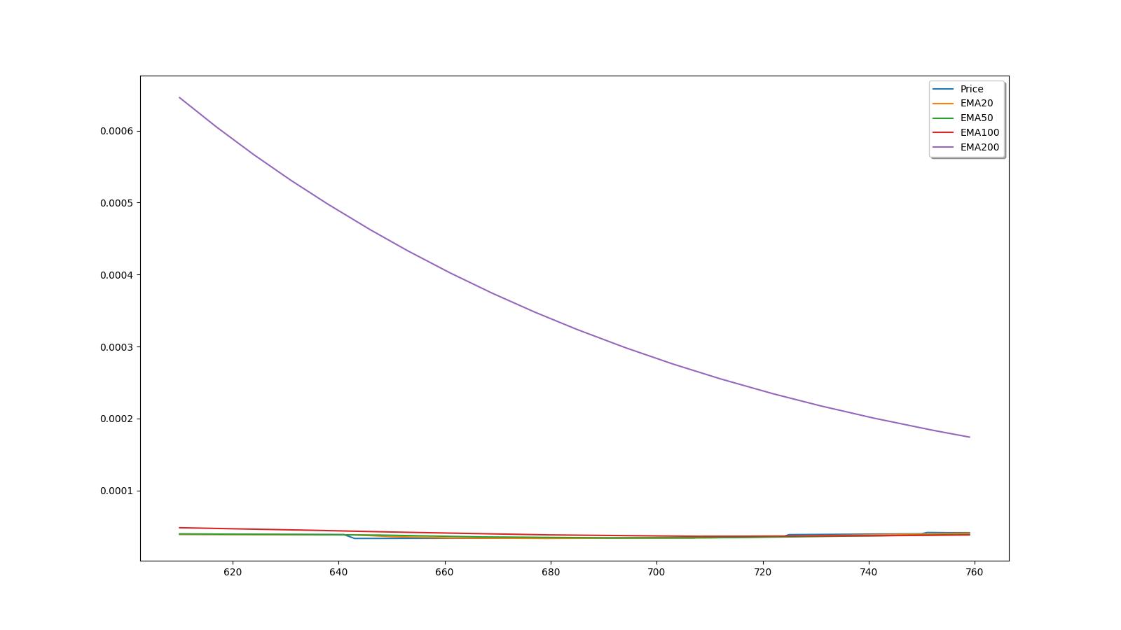 World$tateCoin Exponential Moving Averages