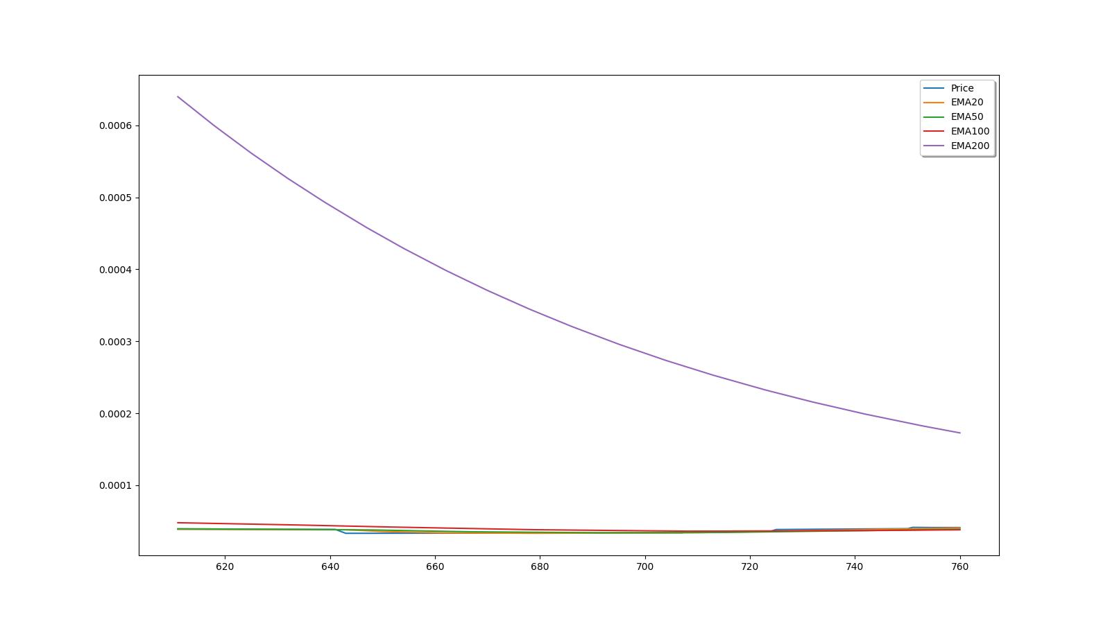 World$tateCoin Exponential Moving Averages