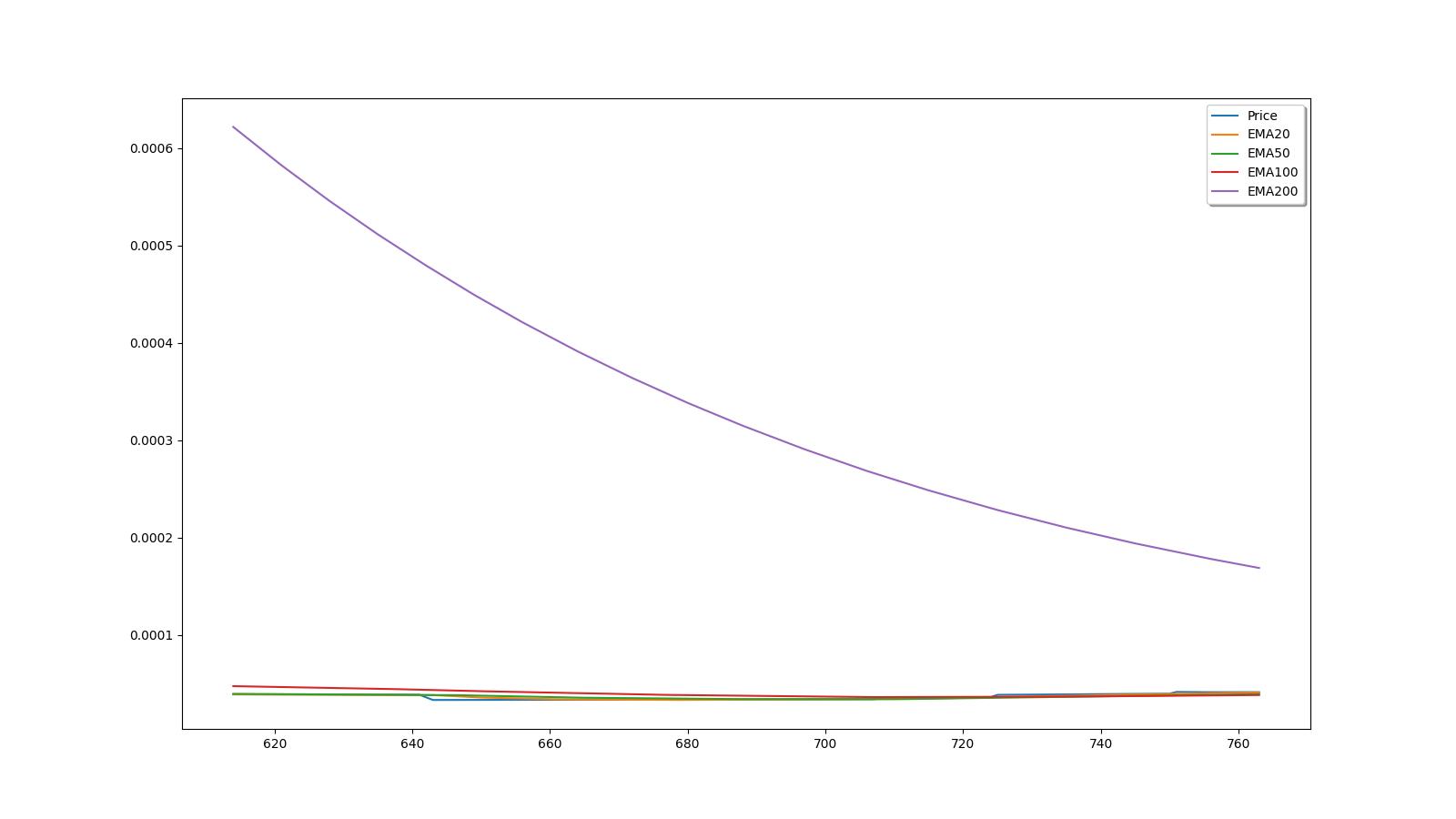 World$tateCoin Exponential Moving Averages