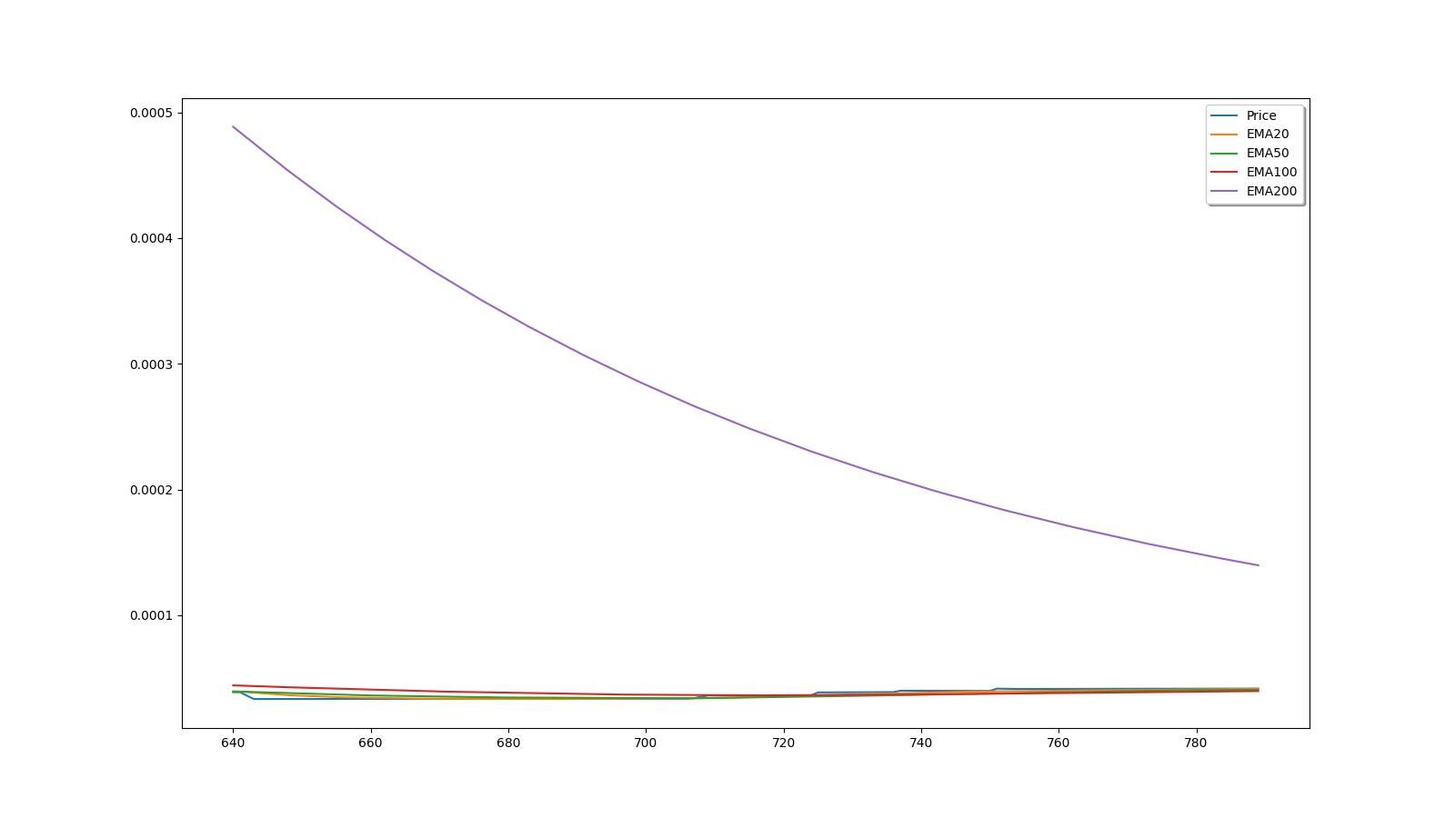 World$tateCoin Exponential Moving Averages