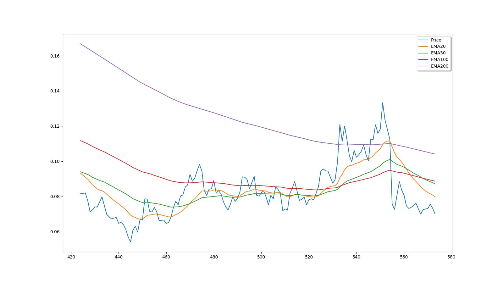 Wormhole Exponential Moving Averages